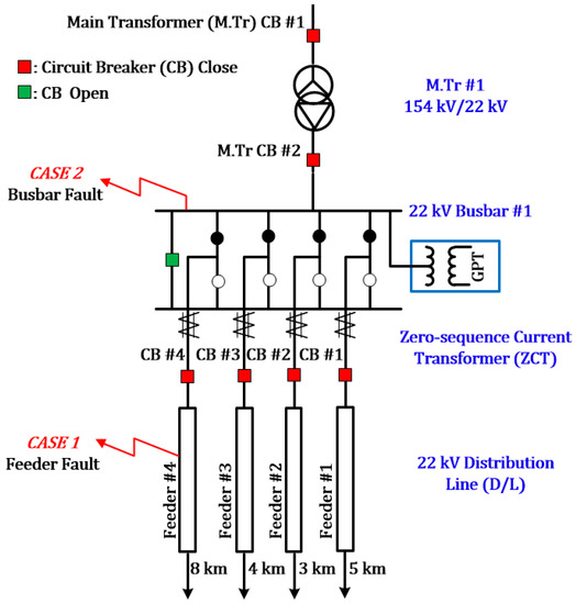 IEC 61850-Based Centralized Protection against Single Line-To-Ground Faults in Ungrounded ...
