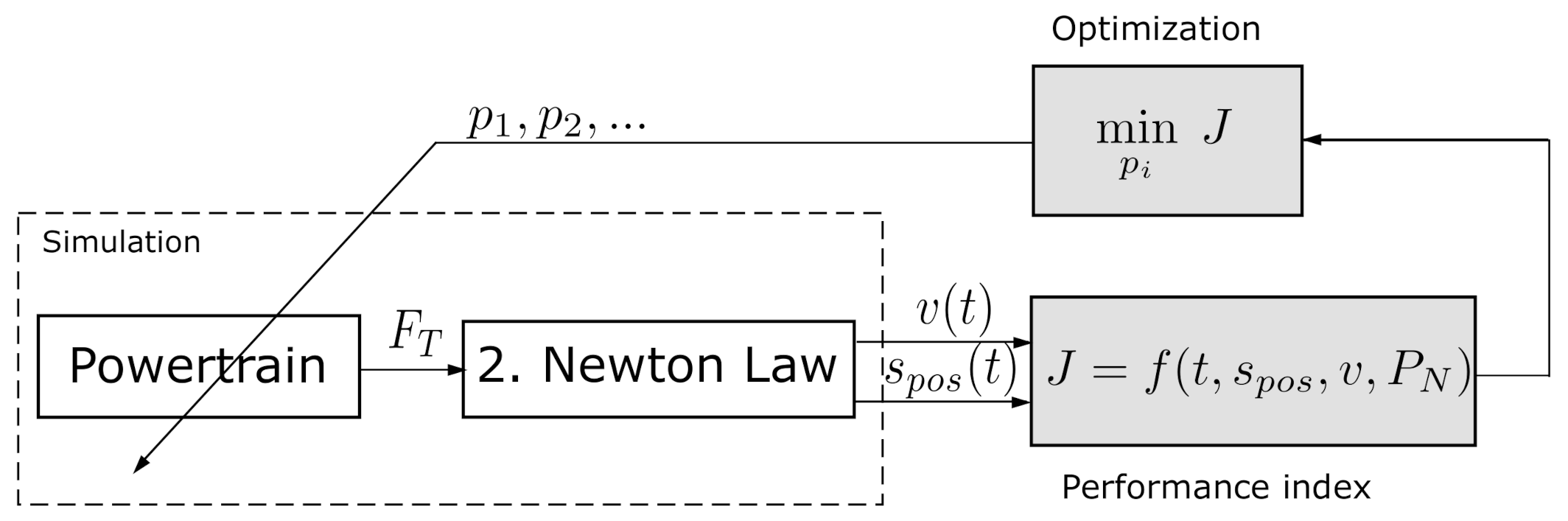 Optimization of Powertrain in EV