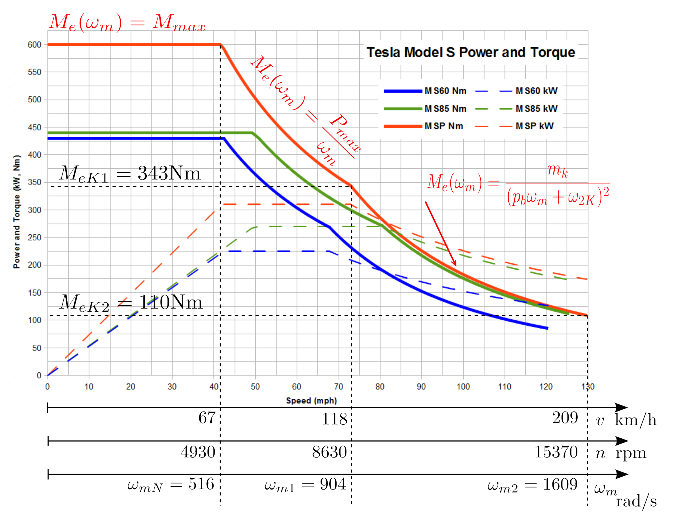 Optimization of Powertrain in EV