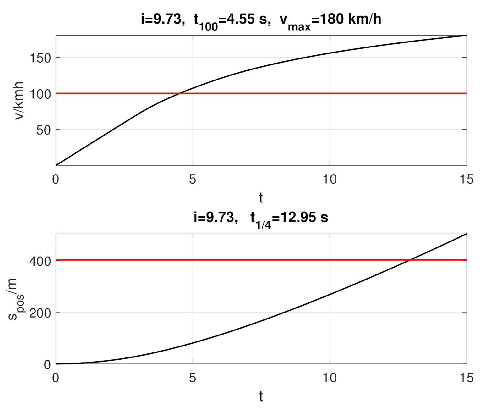 Energies | Free Full-Text | Optimization of Powertrain in EV
