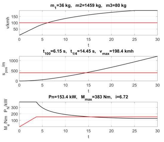 Optimization of Powertrain in EV