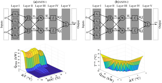 Energies | Free Full-Text | Integration and Optimal Control of MicroCSP ...