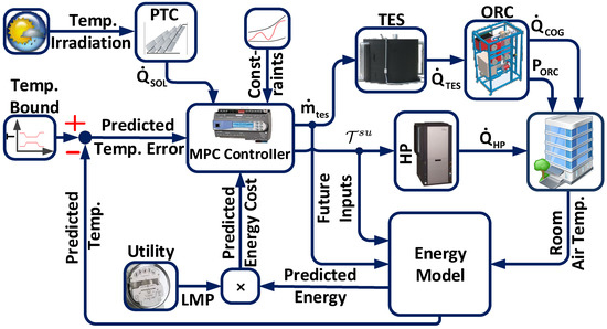 Energies | Free Full-Text | Integration and Optimal Control of MicroCSP ...