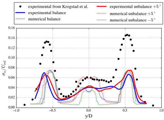 Aerodynamic Analysis of a Wind-Turbine Rotor Affected by Pitch Unbalance