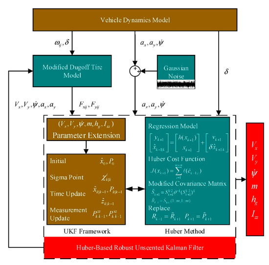 Huber-Based Robust Unscented Kalman Filter Distributed Drive Electric Vehicle State Observation