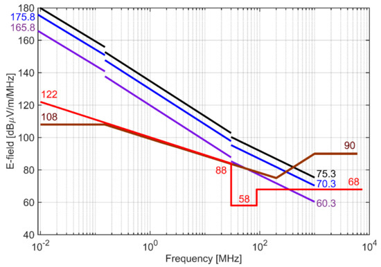 Critical Review of EMC Standards for the Measurement of Radiated ...