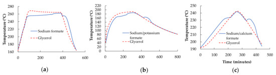 Evaluation of Formate Salt PCM’s for Latent Heat Thermal Energy Storage