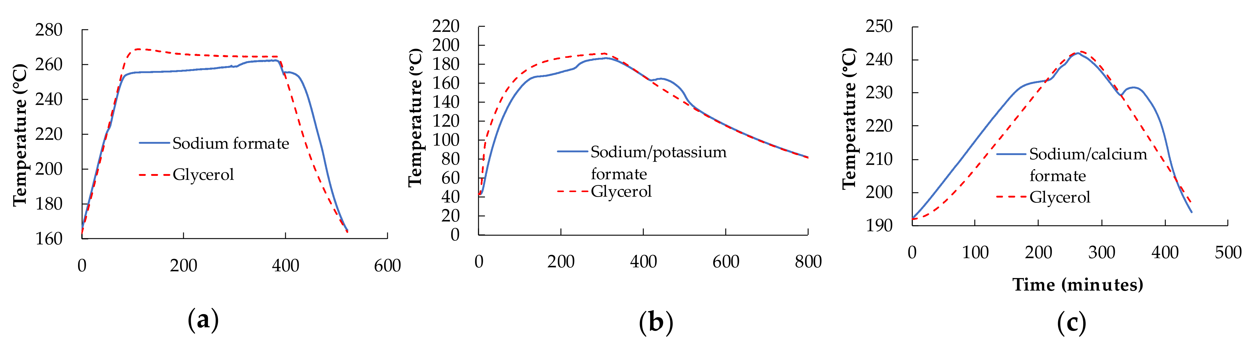 Evaluation of Formate Salt PCM’s for Latent Heat Thermal Energy Storage