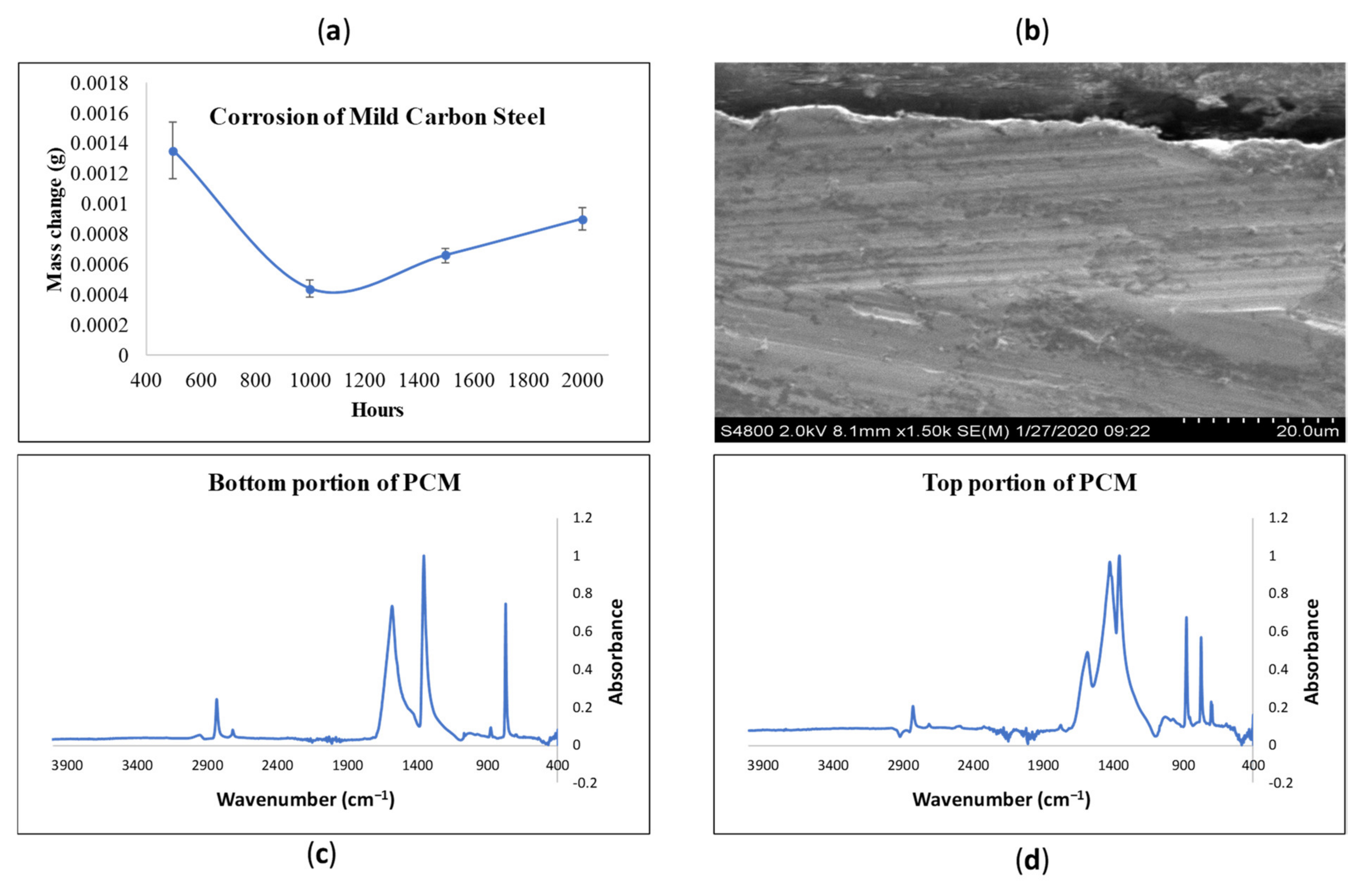 Evaluation of Formate Salt PCM’s for Latent Heat Thermal Energy Storage