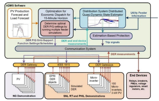 State Estimation-Based Distributed Energy Resource Optimization for ...