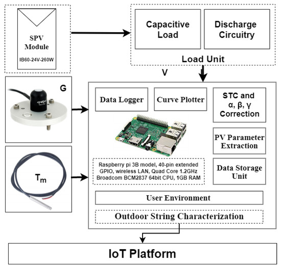 Capacitive Load-Based Smart OTF for High Power Rated SPV Module