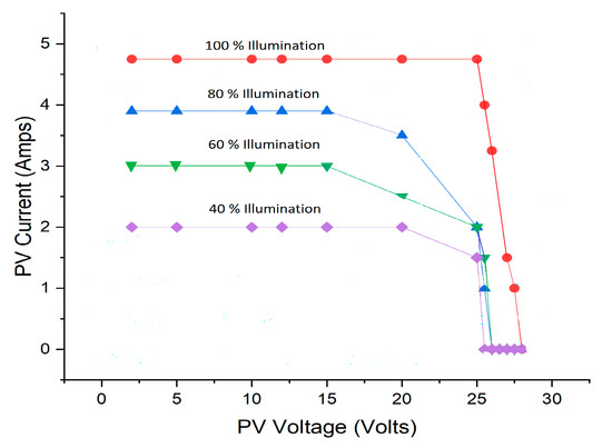 New Gen Controlling Variable Using Dragonfly Algorithm in PV Panel