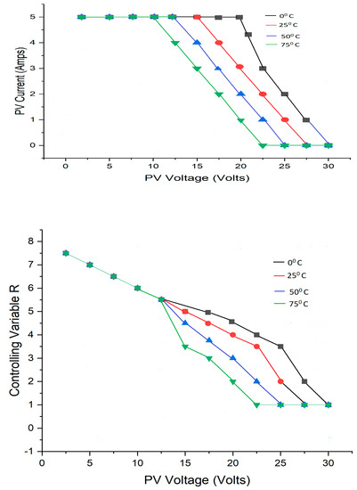 New Gen Controlling Variable Using Dragonfly Algorithm in PV Panel
