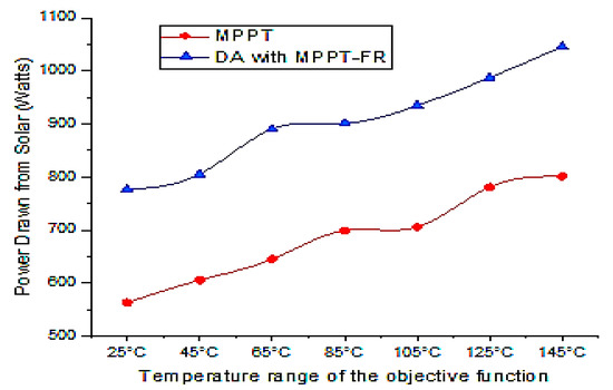 New Gen Controlling Variable Using Dragonfly Algorithm in PV Panel
