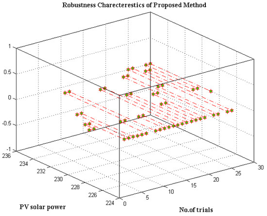 New Gen Controlling Variable Using Dragonfly Algorithm in PV Panel