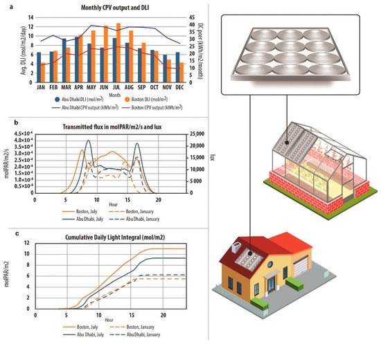 Energies | Free Full-Text | The CPV “Toolbox”: New Approaches to ...