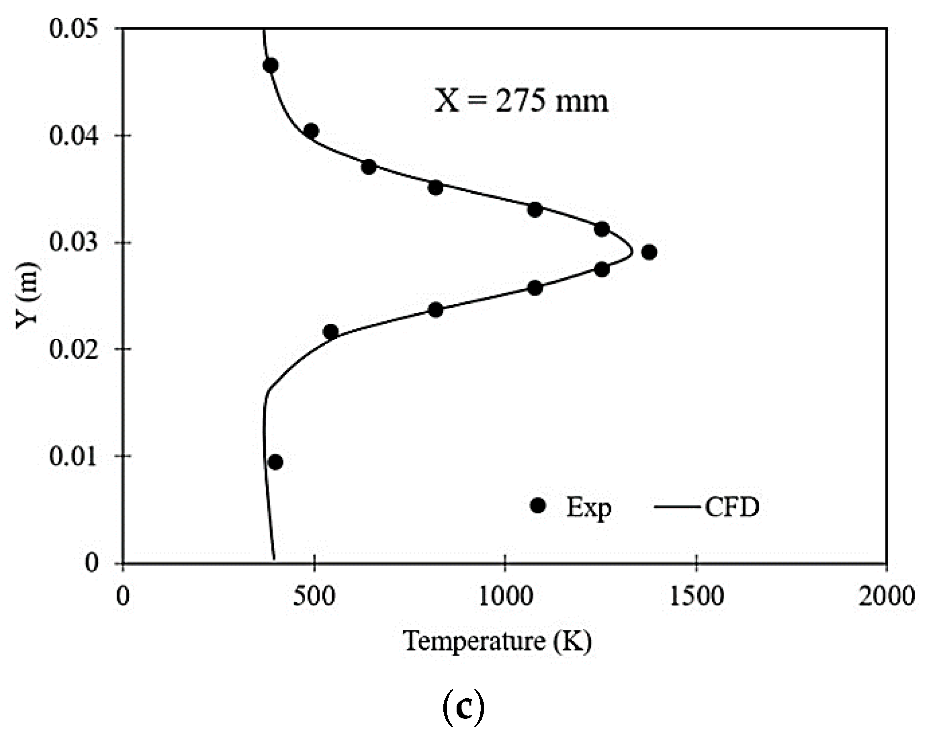 The Combustion Characteristics of Double Ramps in a Strut-Based ...