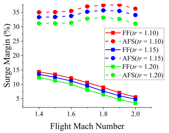 Energies | Free Full-Text | A Matching Problem between the Front Fan ...