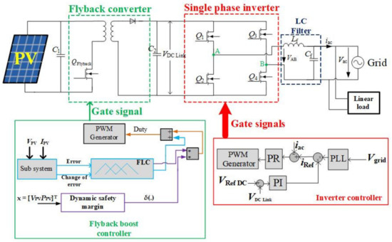 PV Systems Control Using Fuzzy Logic Controller Employing Dynamic Safety Margin under Normal and ...