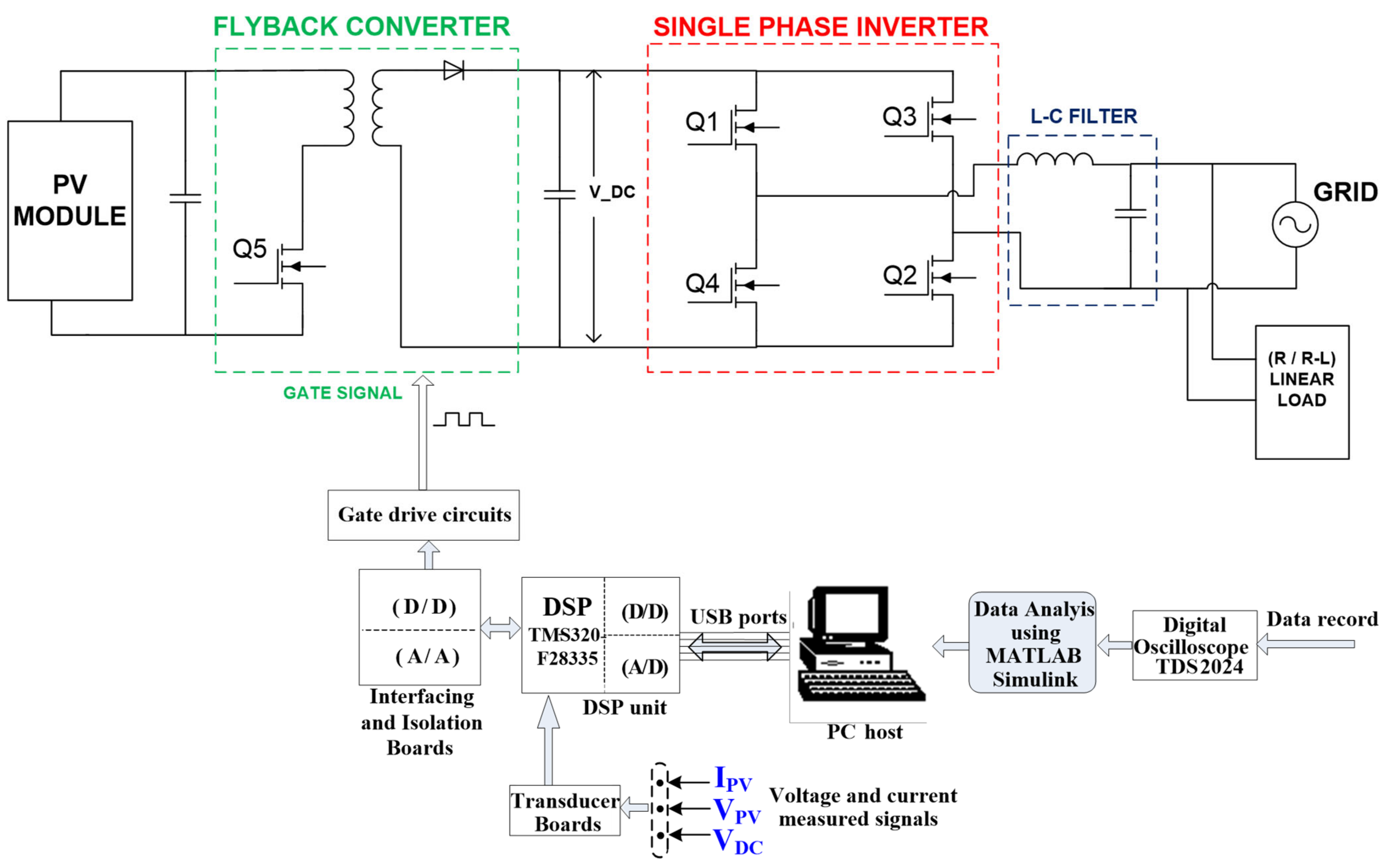 PV Systems Control Using Fuzzy Logic Controller Employing Dynamic Safety Margin under Normal and ...