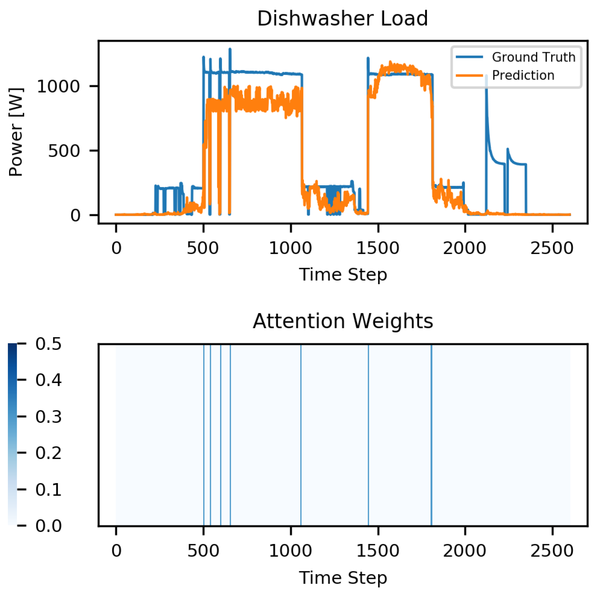 Improving Non-Intrusive Load Disaggregation through an Attention-Based ...