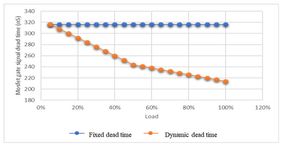 An Interleaved Phase-Shift Full-Bridge Converter with Dynamic Dead Time ...