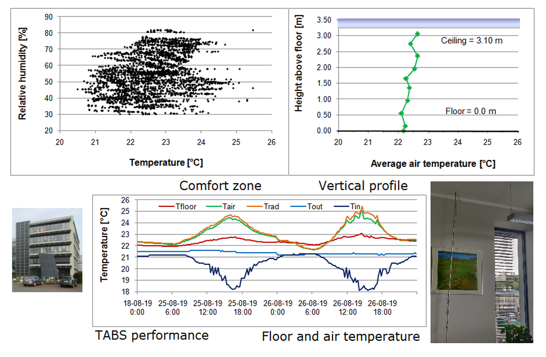 Energies | Free Full-Text | Selected Aspects of Indoor Climate in a ...