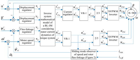 Energies | Special Issue : Sliding Mode Control in Electromechanical ...