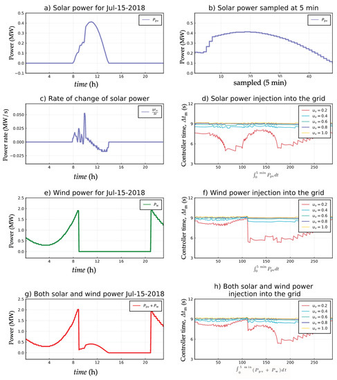 Using MPC to Balance Intermittent Wind and Solar Power with Hydro Power ...