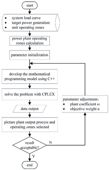 A New Peak-Shaving Model Based on Mixed Integer Linear Programming with Variable Peak-Shaving Order