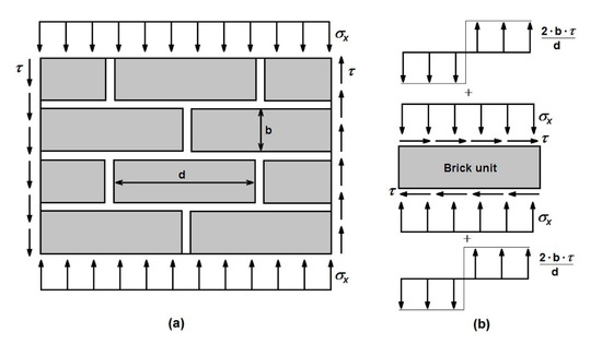Rock Pillar Design Using a Masonry Equivalent Numerical Model
