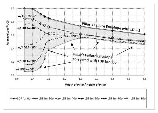 Rock Pillar Design Using a Masonry Equivalent Numerical Model
