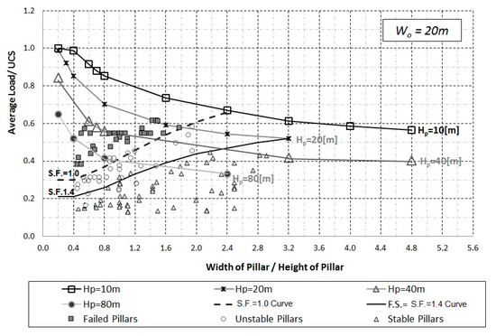 Rock Pillar Design Using a Masonry Equivalent Numerical Model