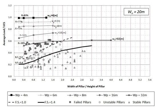 Rock Pillar Design Using a Masonry Equivalent Numerical Model