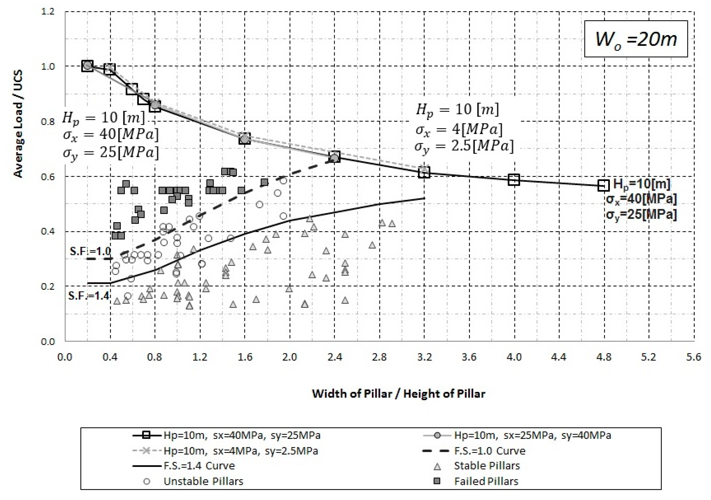 Rock Pillar Design Using a Masonry Equivalent Numerical Model
