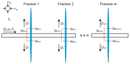 Energies | Free Full-Text | A Model for Multiple Hydraulic Fracture Propagation with Thermo ...
