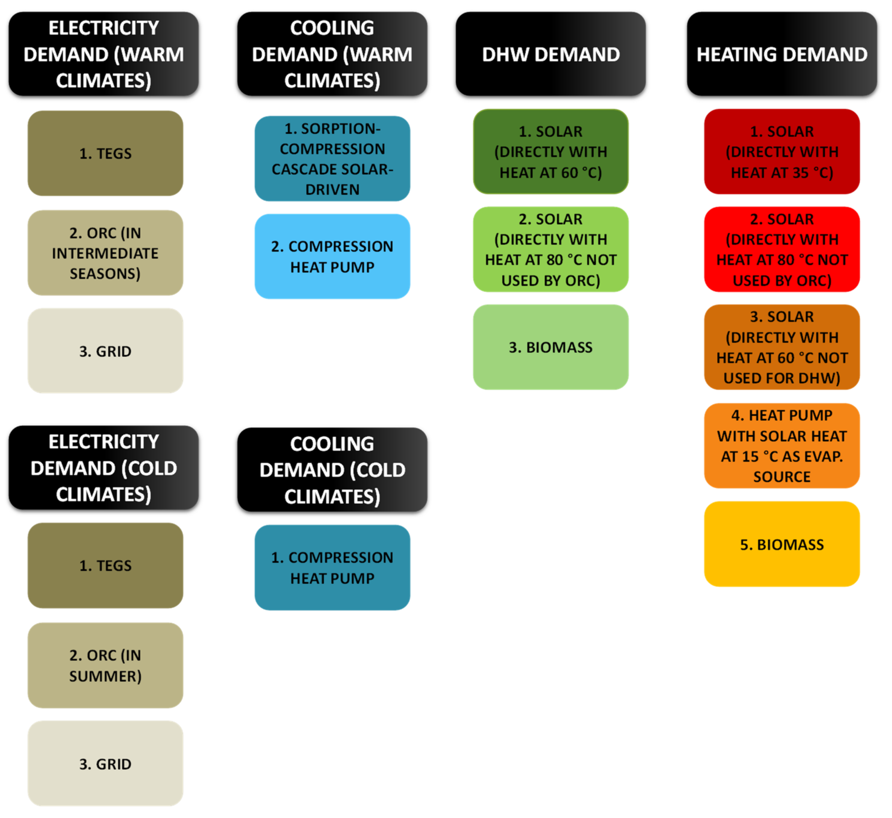 An Innovative Solar-Biomass Energy System to Increase the Share of ...