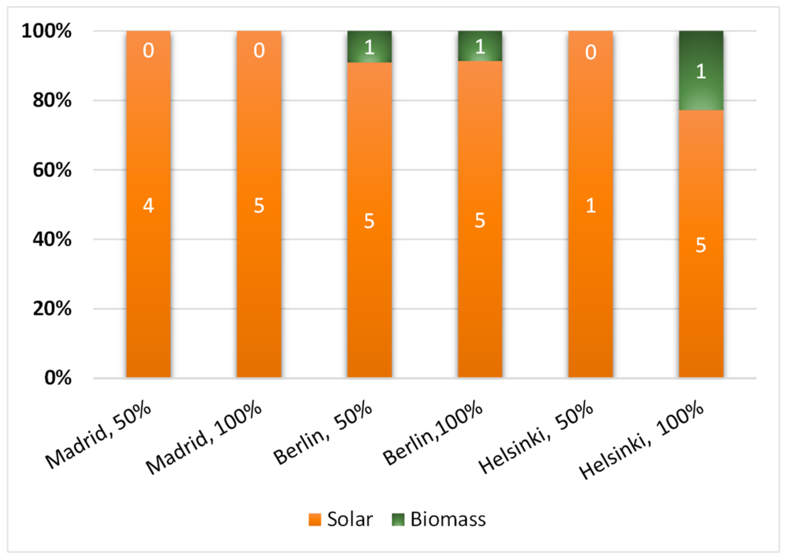 An Innovative Solar-Biomass Energy System to Increase the Share of ...
