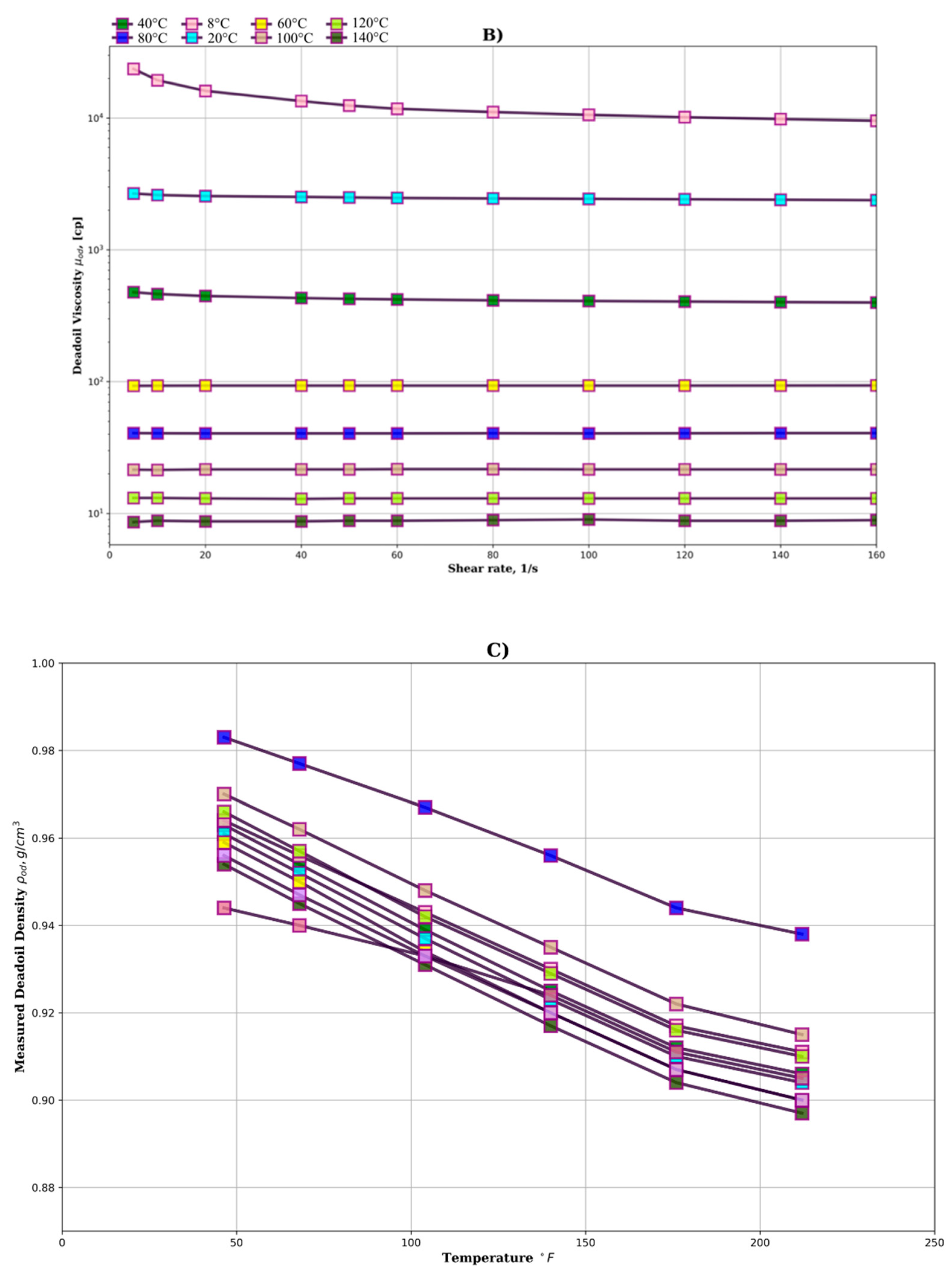 Prediction of Dead Oil Viscosity: Machine Learning vs. Classical ...