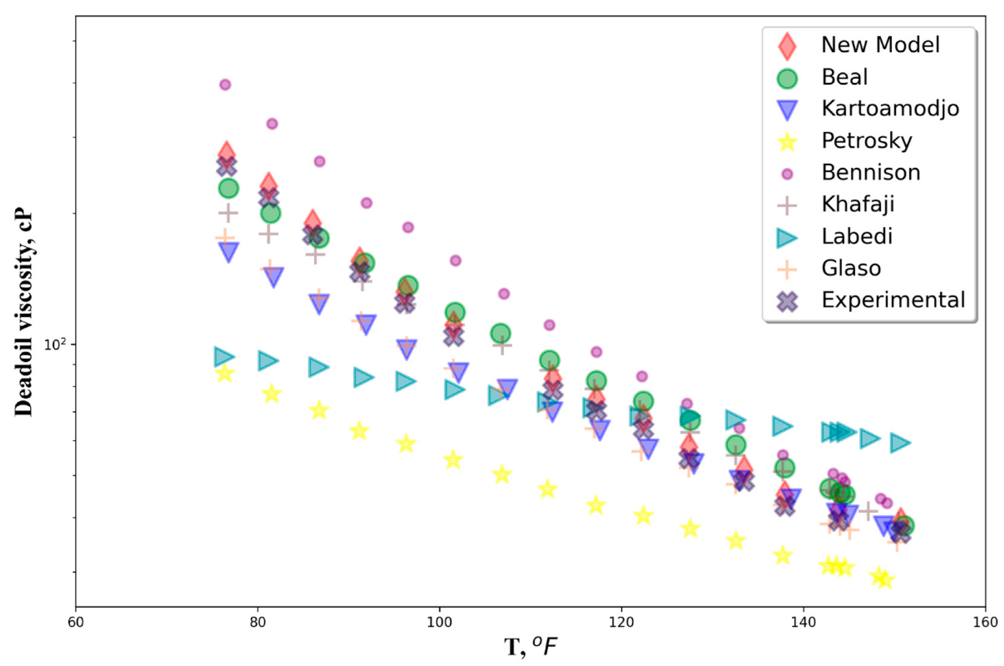 Prediction of Dead Oil Viscosity: Machine Learning vs. Classical ...