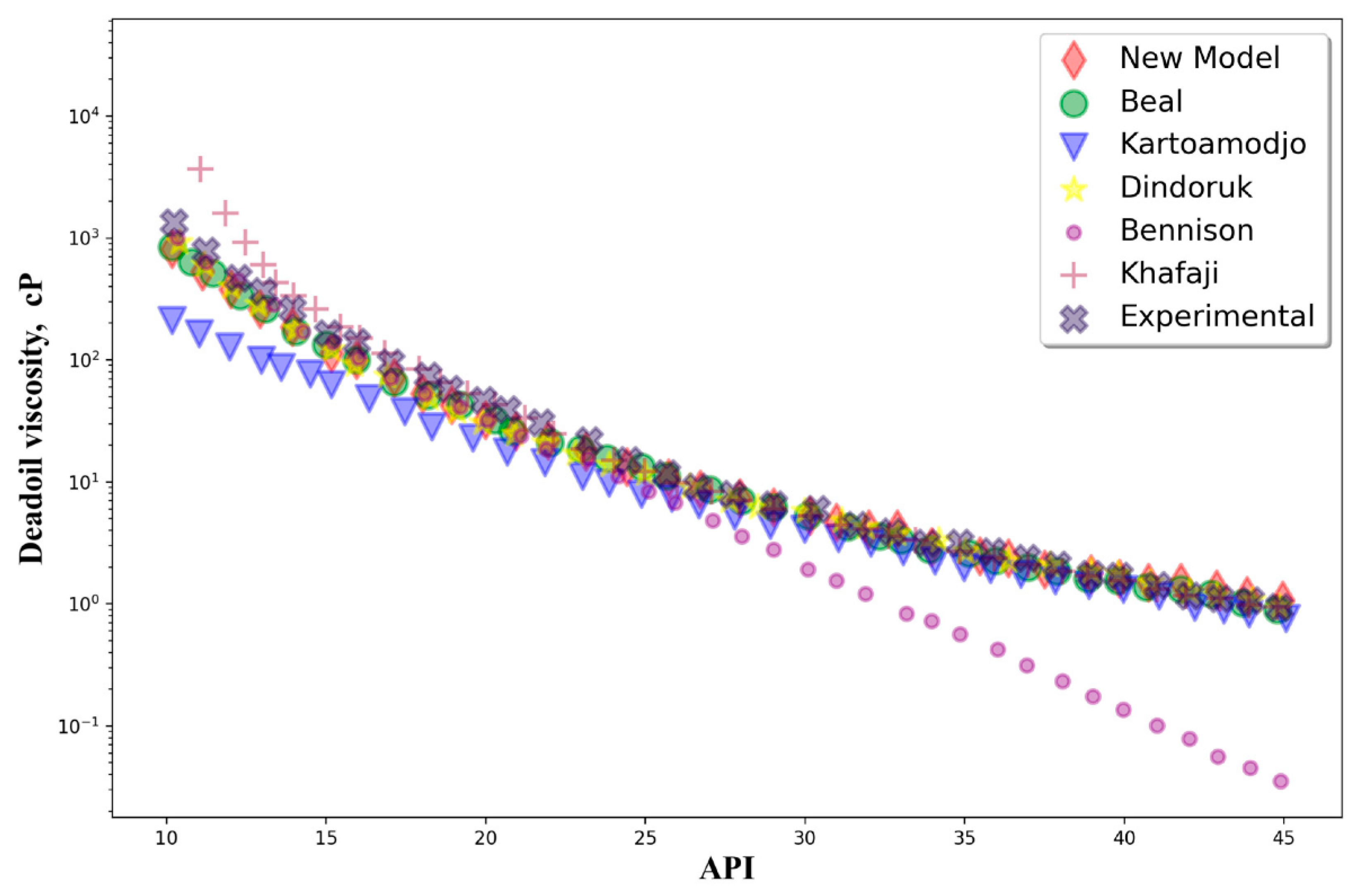 Prediction of Dead Oil Viscosity: Machine Learning vs. Classical ...