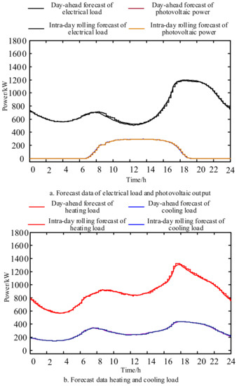 Energies | Free Full-Text | Day-Ahead and Intra-Day Collaborative ...