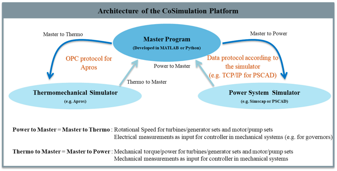 Electrical and Thermomechanical Co-Simulation Platform for NPP