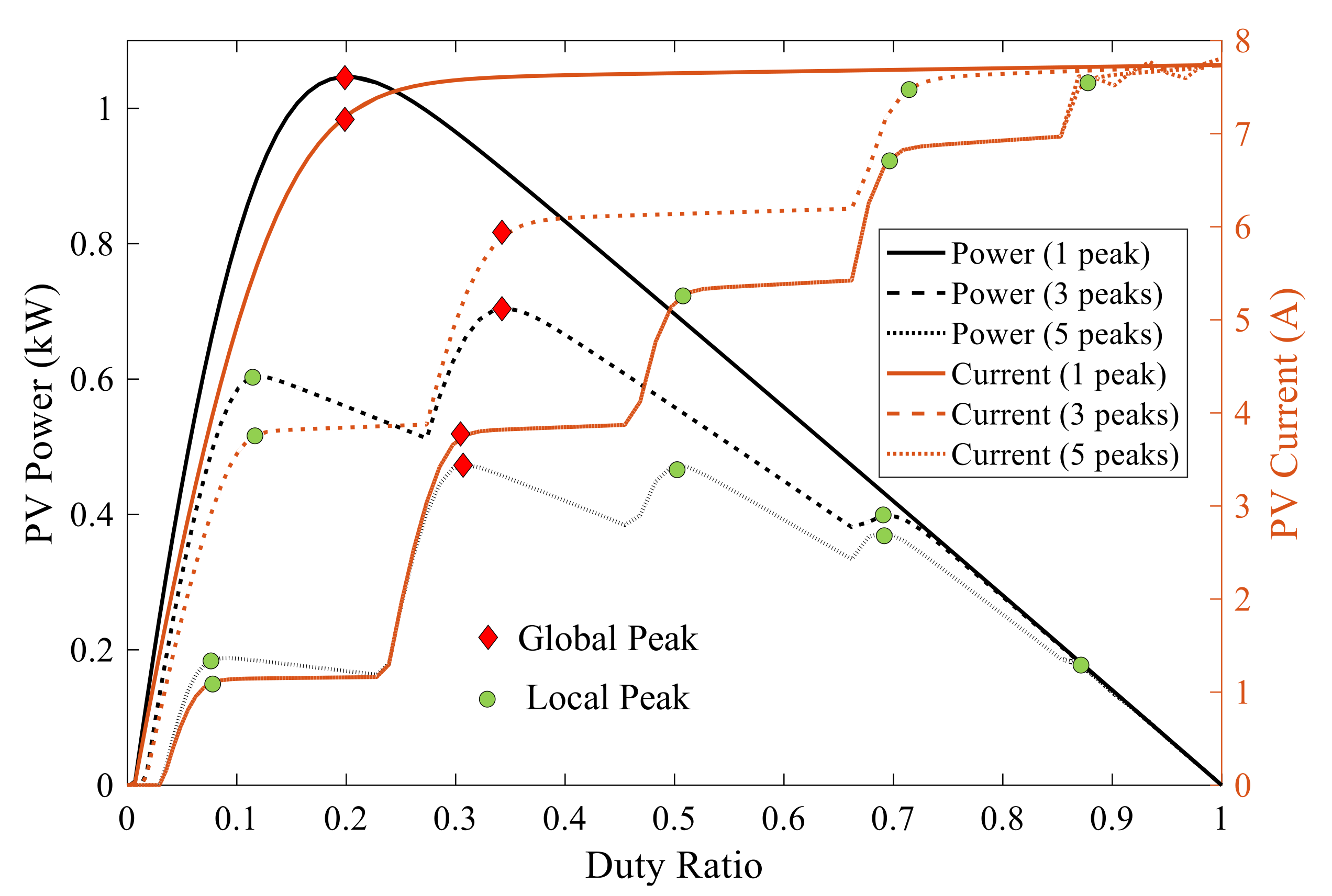 An Improved Cuckoo Search Algorithm for Maximum Power Point Tracking of ...
