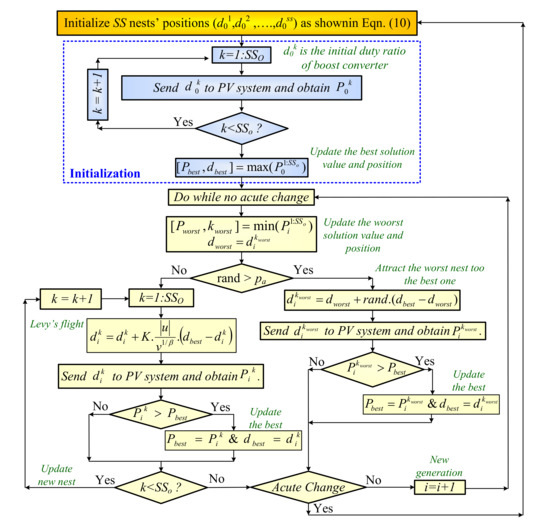 An Improved Cuckoo Search Algorithm for Maximum Power Point Tracking of Photovoltaic Systems ...