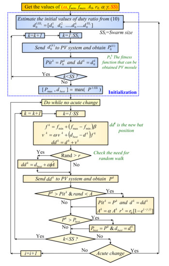 An Improved Cuckoo Search Algorithm for Maximum Power Point Tracking of ...