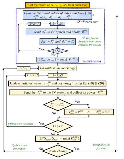 An Improved Cuckoo Search Algorithm for Maximum Power Point Tracking of ...