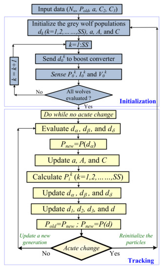 An Improved Cuckoo Search Algorithm for Maximum Power Point Tracking of Photovoltaic Systems ...