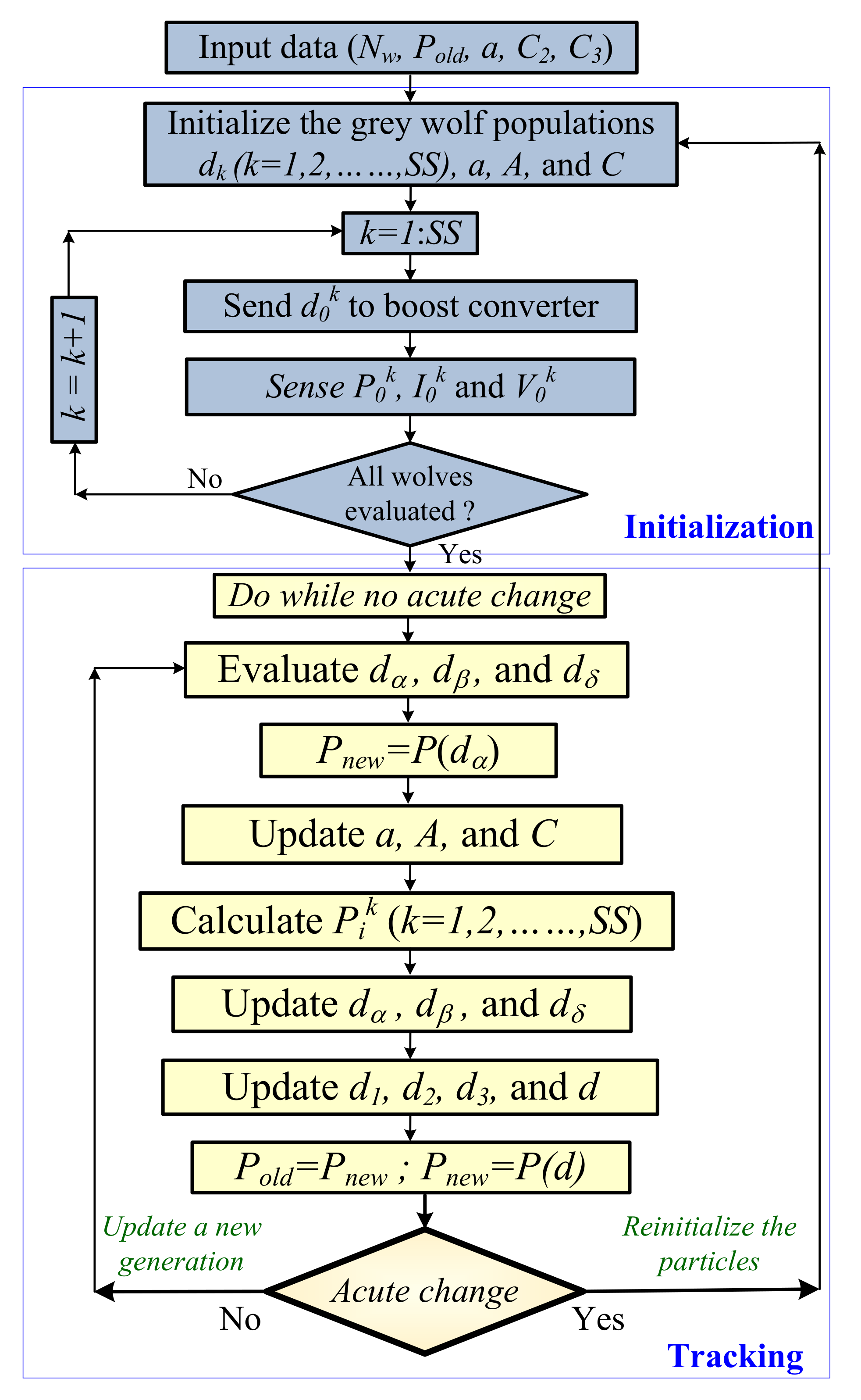 An Improved Cuckoo Search Algorithm for Maximum Power Point Tracking of Photovoltaic Systems ...