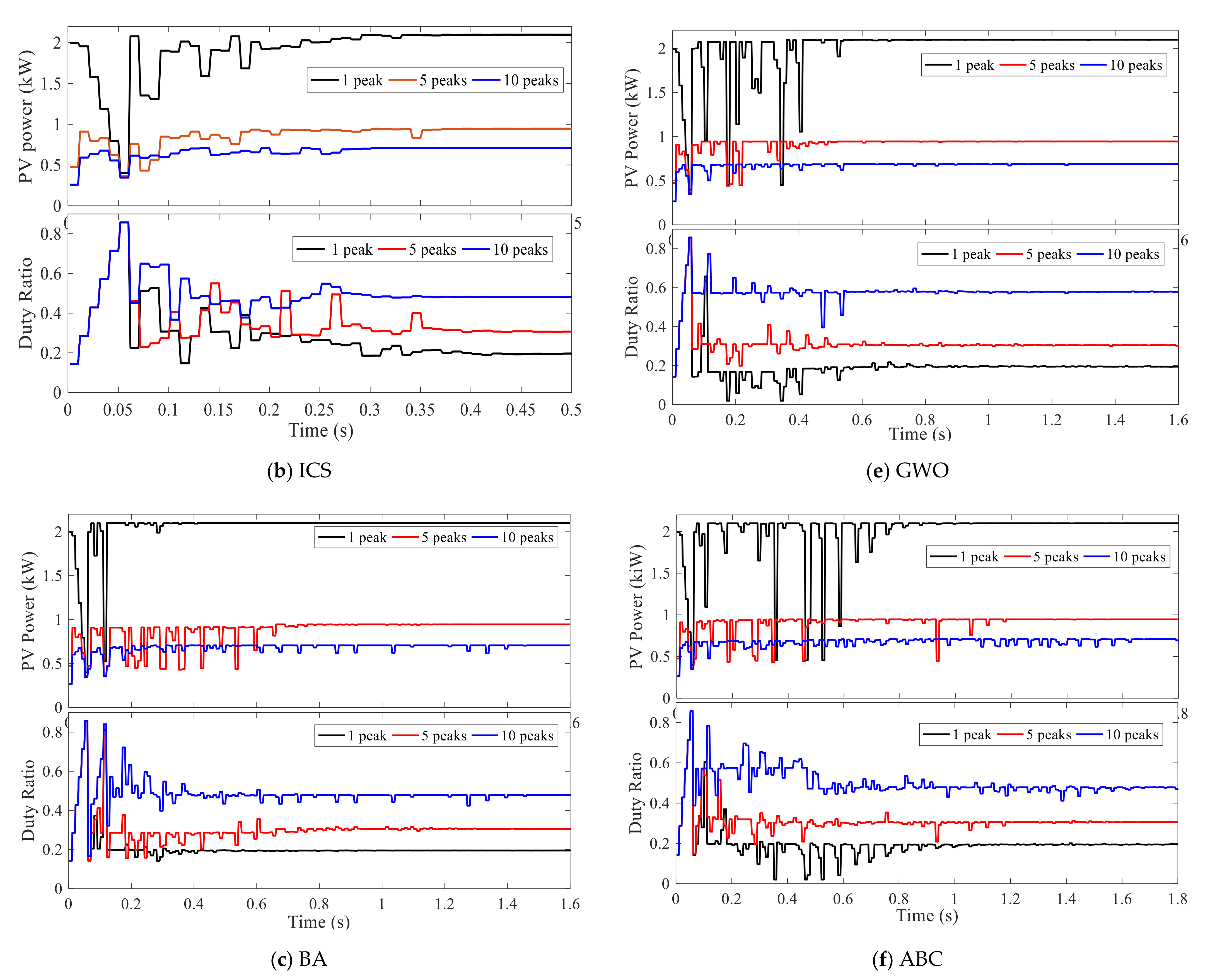 An Improved Cuckoo Search Algorithm for Maximum Power Point Tracking of Photovoltaic Systems ...